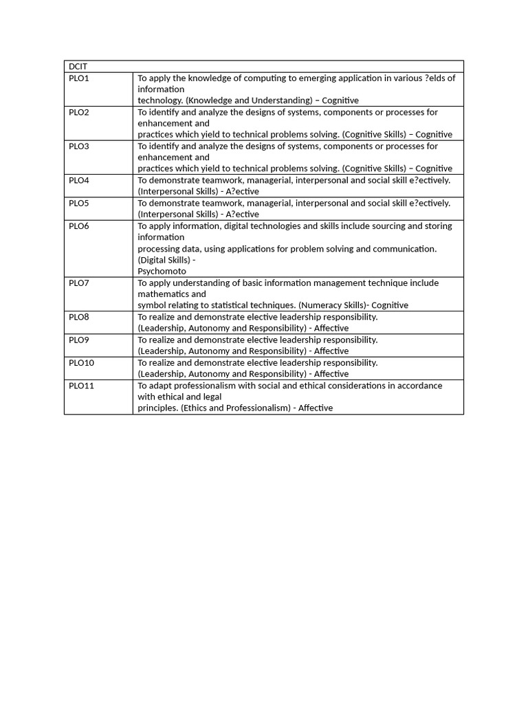 DCIT Program Learning Outcomes Overview | PDF