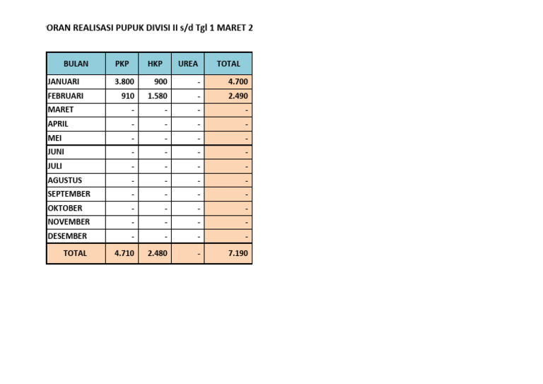 Laporan Realisasi Pupuk Divisi Ii S/D TGL 1 Maret 2025 | PDF