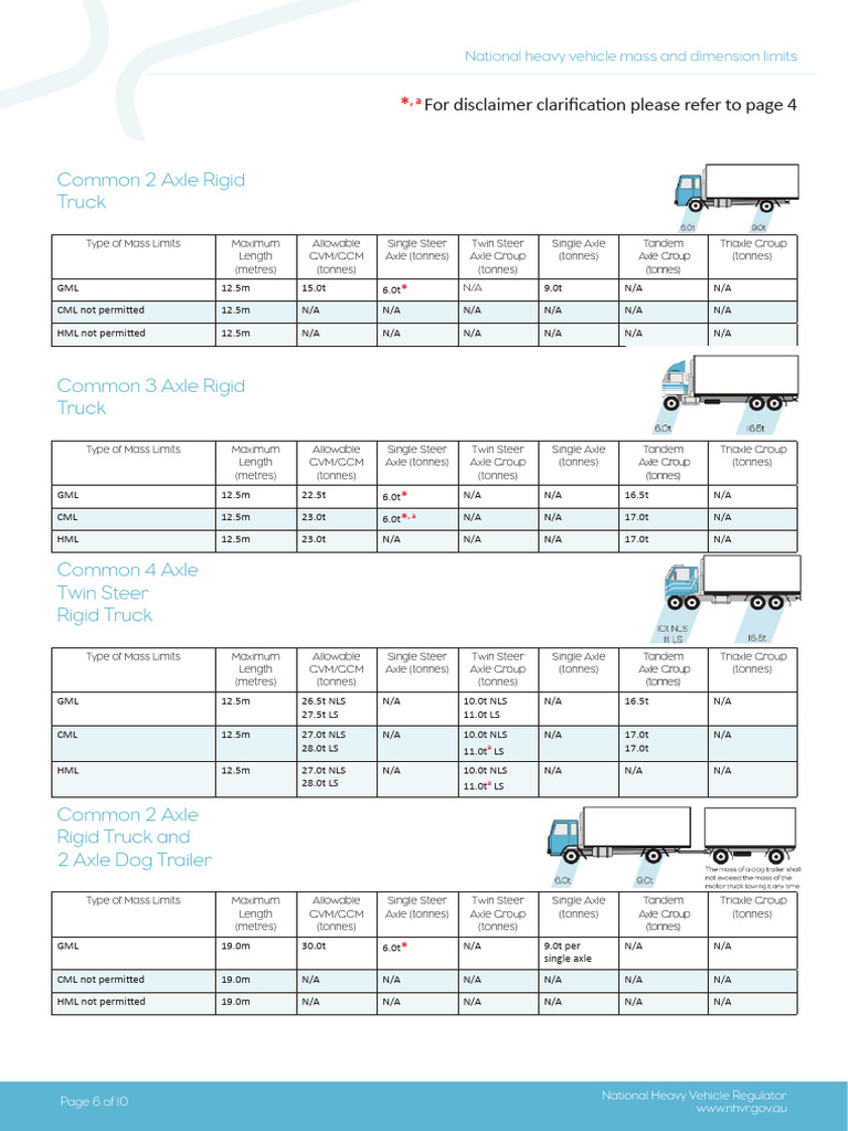 National Heavy Vehicle Mass and Dimension Limits | PDF | Axle | Truck
