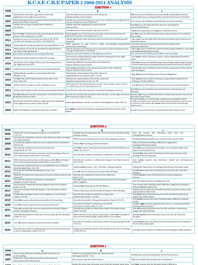 KCSE CRE Paper 2 Analysis 2006-2024 | PDF | Jesus | Ministry Of Jesus