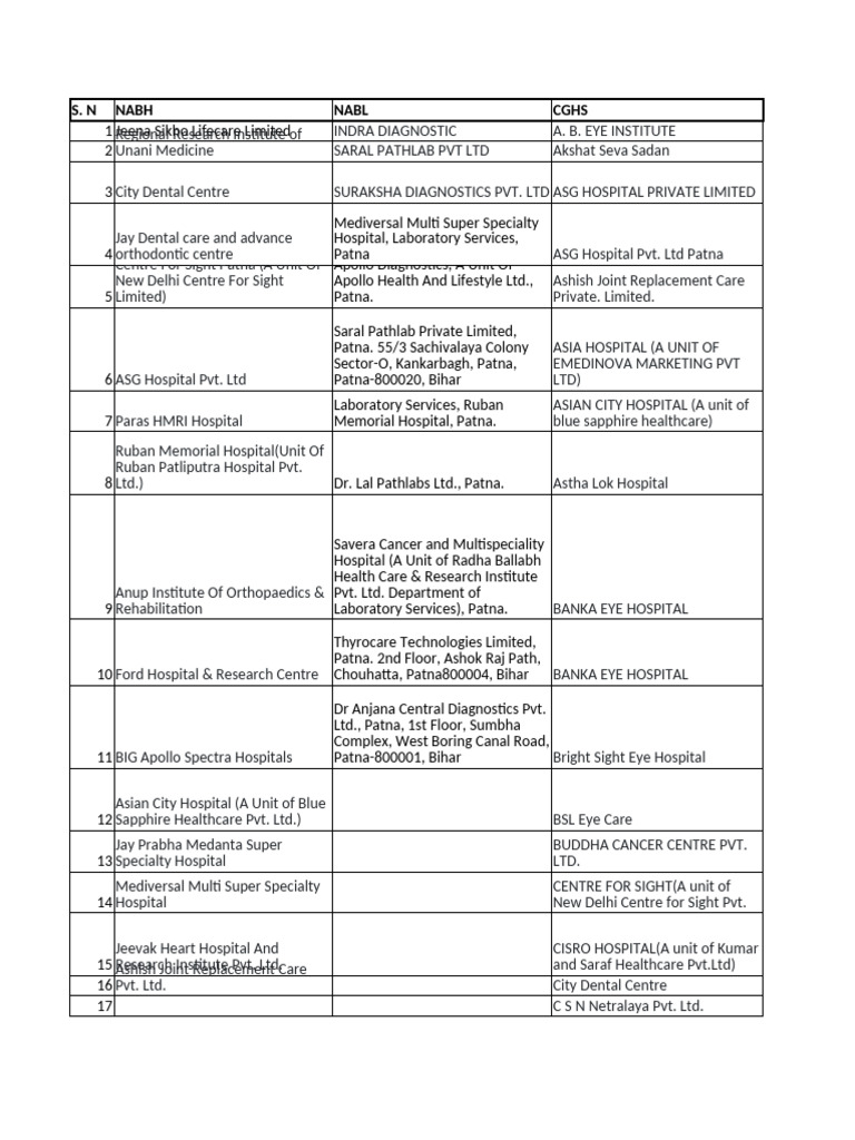 NABH Accredited Hospitals in Patna | PDF | Hospital | Health Care