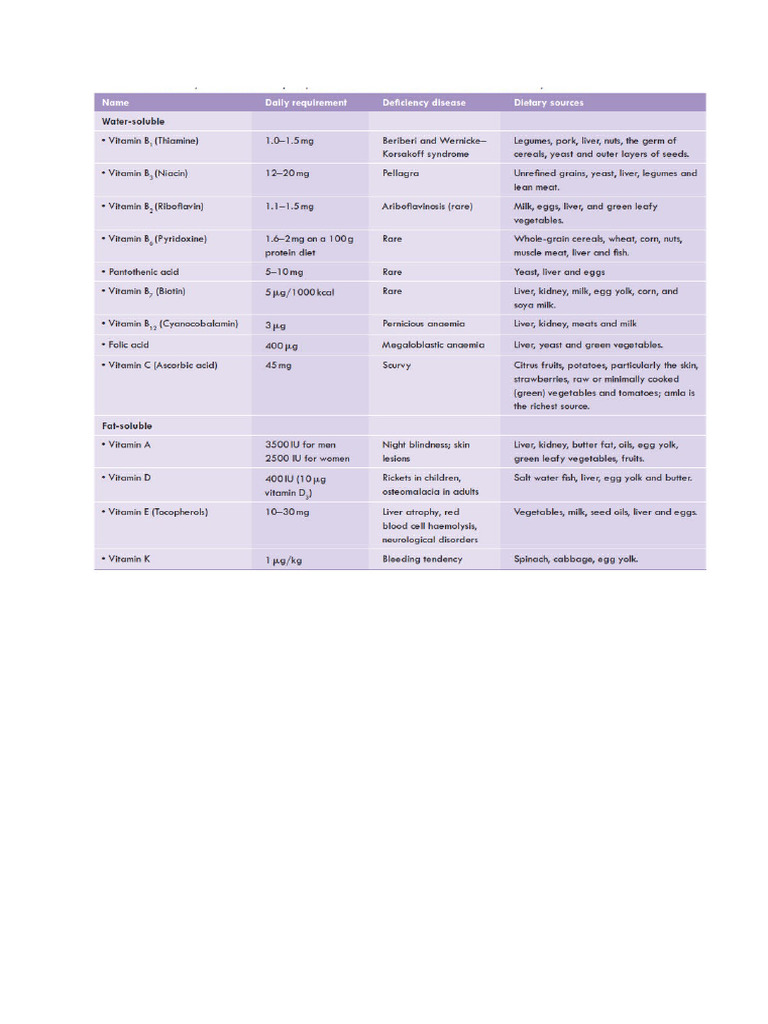 Vitamin Table Rda | PDF
