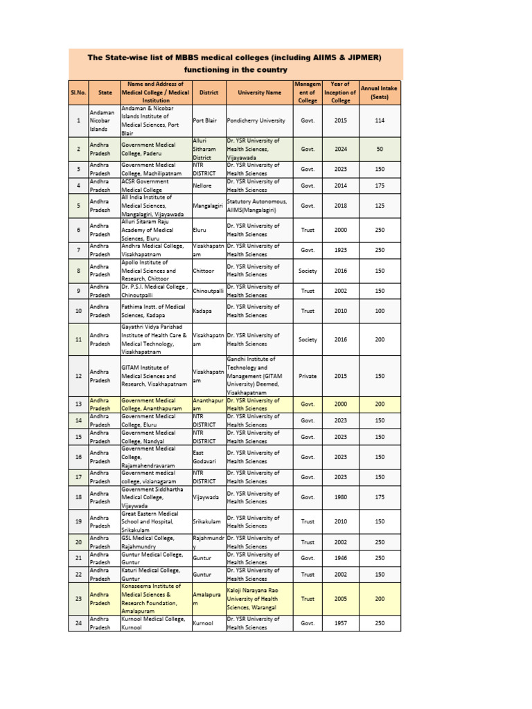 Revised UG Seat Matrix 2024-25 On 31-03-2025 | PDF | Gujarat