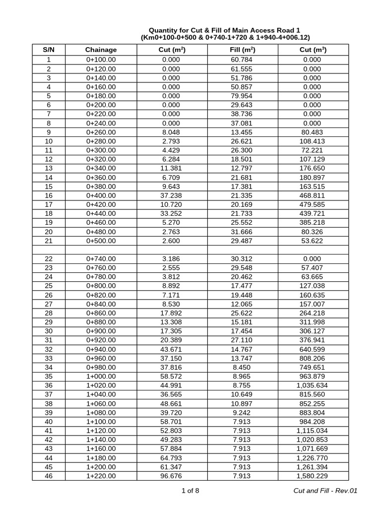 Cut and Fill Quantities for Road 1 | PDF