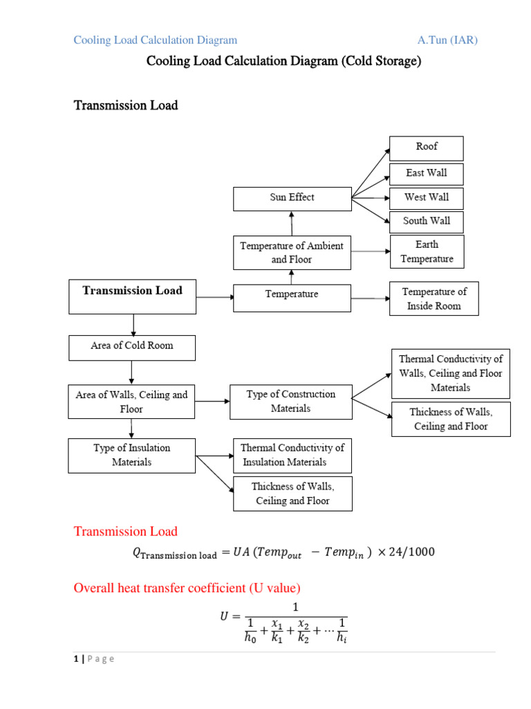 Cooling Load Calculation Diagram | PDF | Refrigeration | Heat