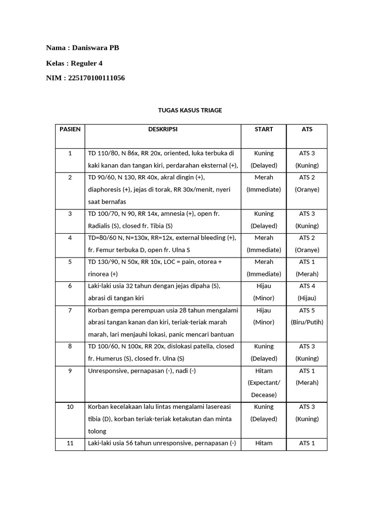 TM 2_Kategori Triage_R4_Daniswara PB_225170100111056 | PDF