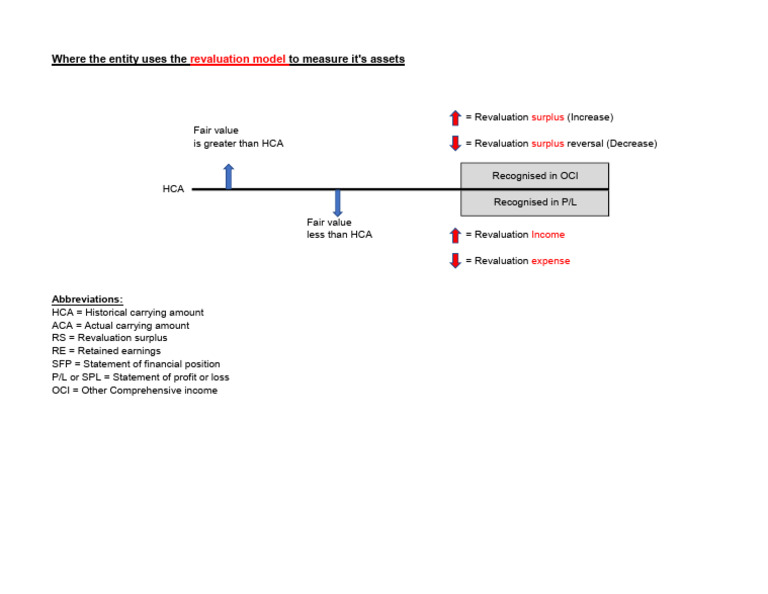 PPE - Revaluation Model Diagram | PDF