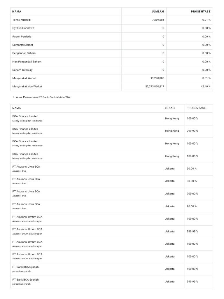 Analisa Fundamental Saham BBCA - PT Bank Central Asia Tbk. - Car-1 | PDF