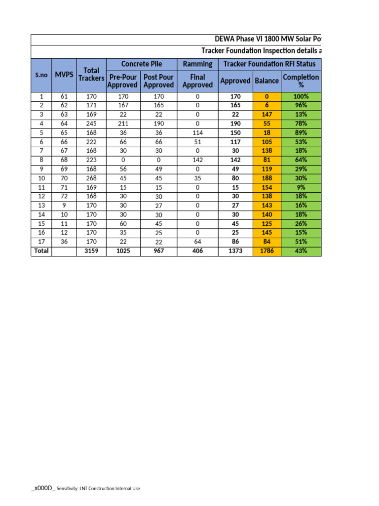 Tracker Foundation Inspection Details 10-9-2024 | PDF | Renewable ...