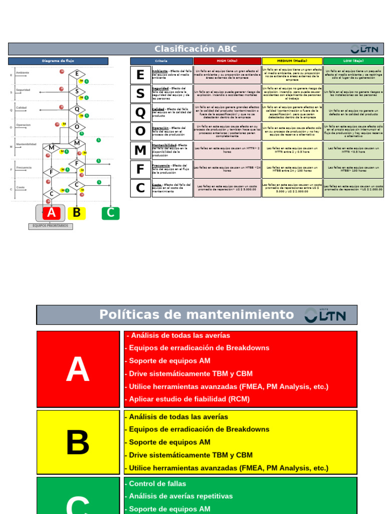 Analisis de Criticidad de Equipos (ABC) | PDF
