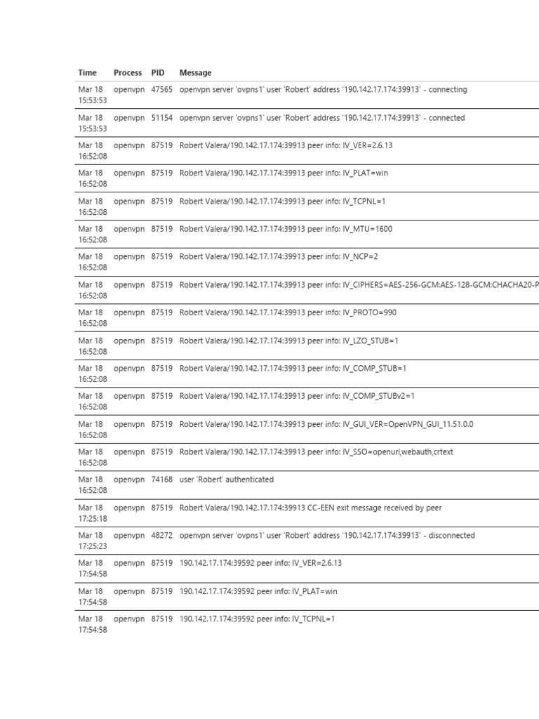 Time Process PID Message | PDF | Cifrado | Cifrar