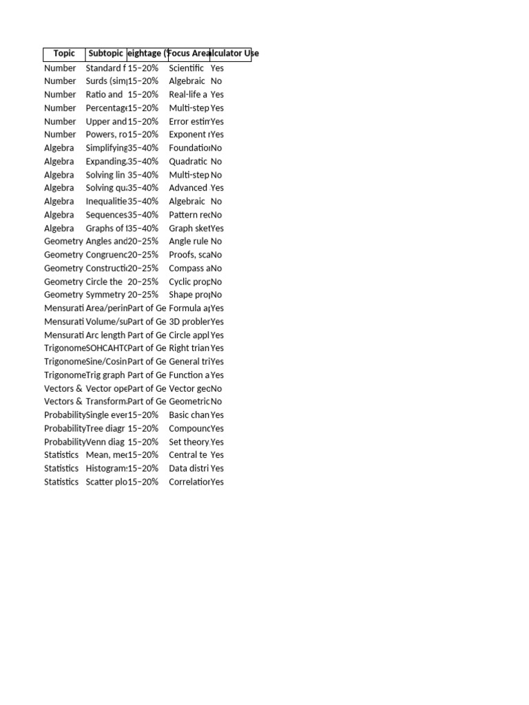 IGCSE Extended Math Syllabus 2025 | PDF