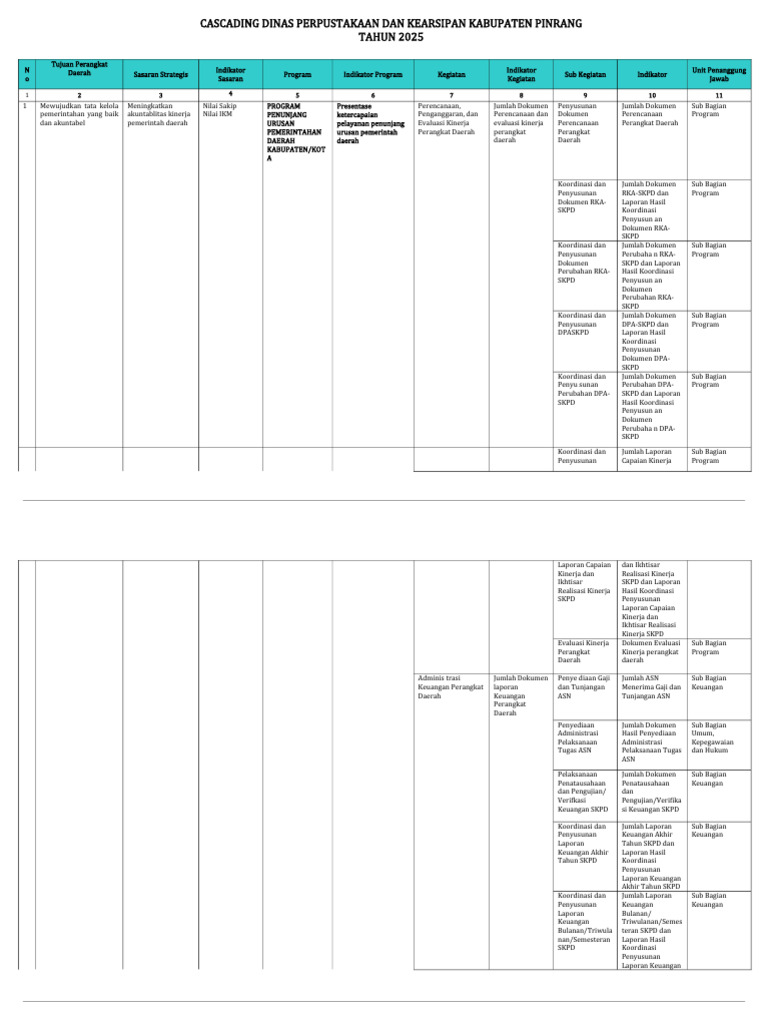 Cascading Kinerja Dinas Perpustakaan Dan Kearsipan Tahun 2025 2026 | PDF