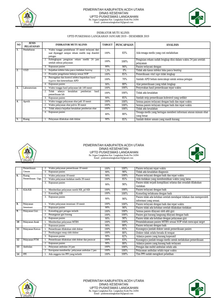 Analisis Indikator Mutu 2019 | PDF