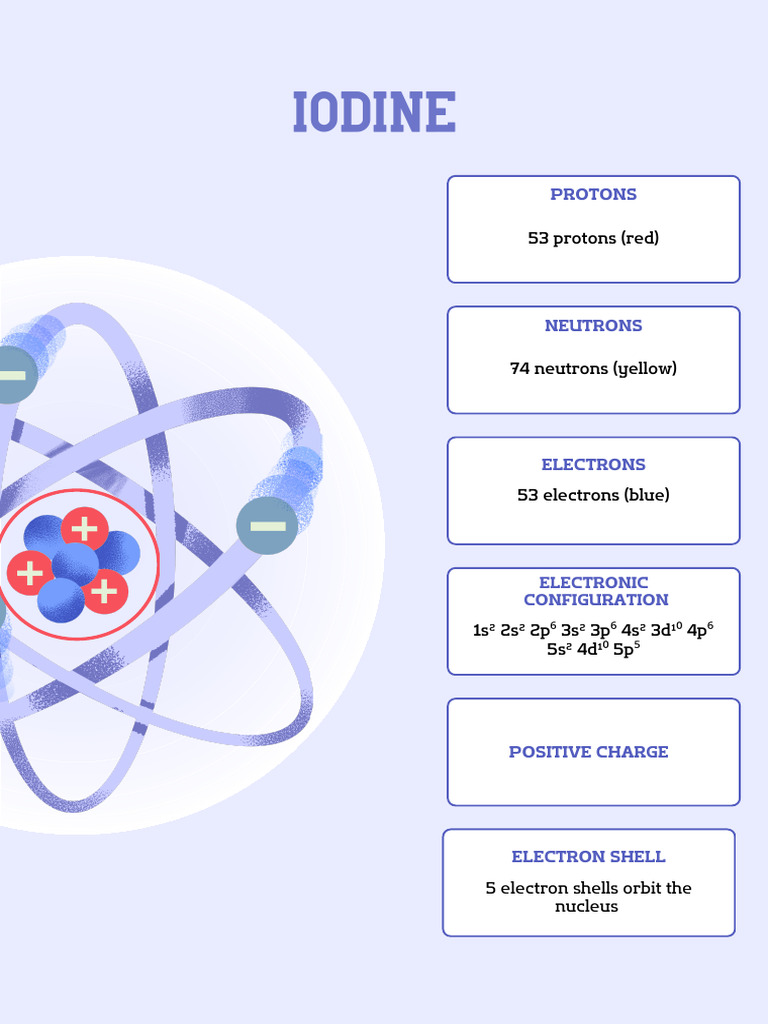 Chemistry Elemental Structure of The Atom Poster in Purple White ...