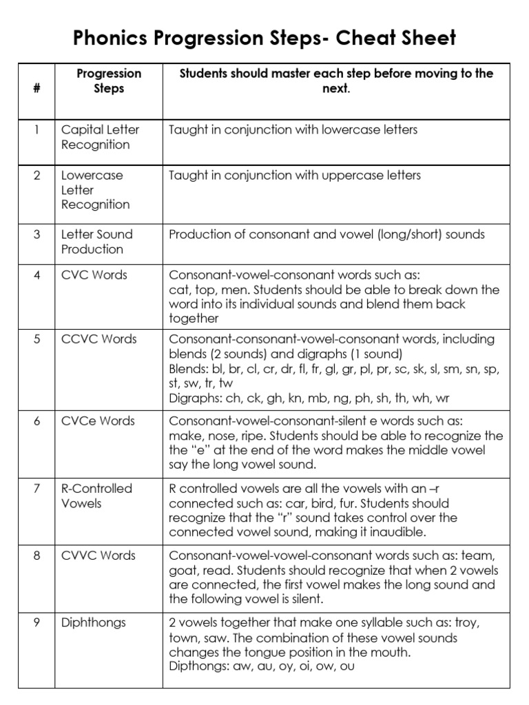 Phonics Progression Steps-Cheat Sheet: # Progression Steps Students ...