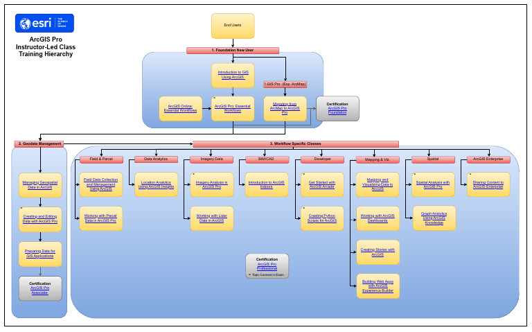 ArcGIS Pro Instructor Led Class Hierarchy 4.0 | PDF | Arc Gis ...