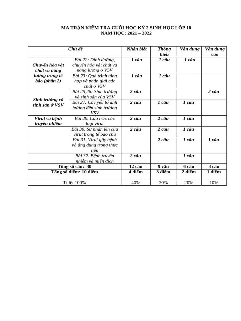 MA_TRaN_KIeM_TRA_CUoI_HoC_Ky_2__SINH_HoC__10_NaM_HoC__2021-2022_144a41540a | PDF