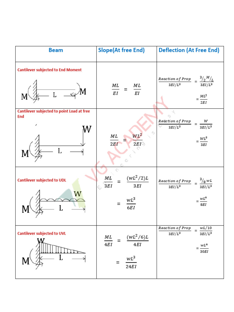 slope_and_deflection_formulas_of_a_beamhhbk | PDF | Mechanical ...