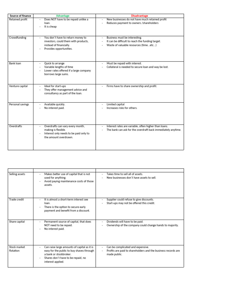 3.1 Source of finance fill in doc | PDF | Interest | Stocks