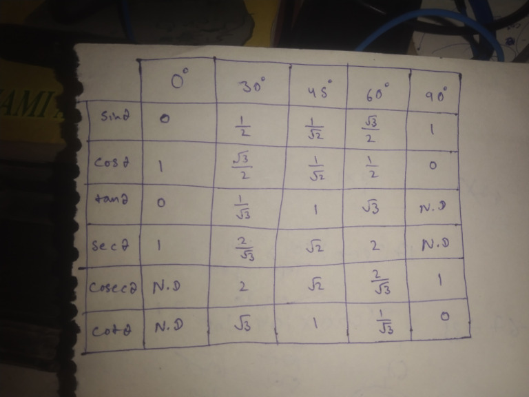 Formula 3 Notes For SSC Trigonometry | PDF
