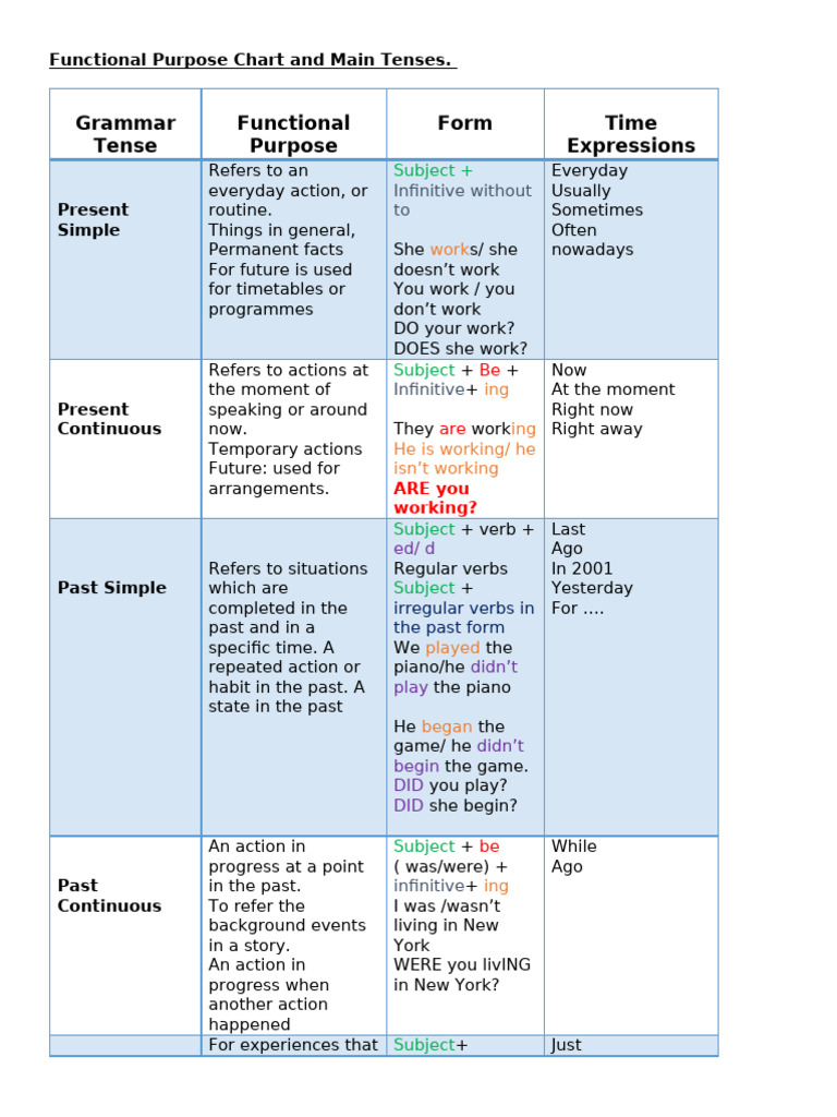 Basic Tenses Chart 1 and Question Forms | PDF | Grammatical Tense ...