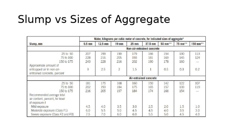 Slump Vs Sizes of Aggregate | PDF