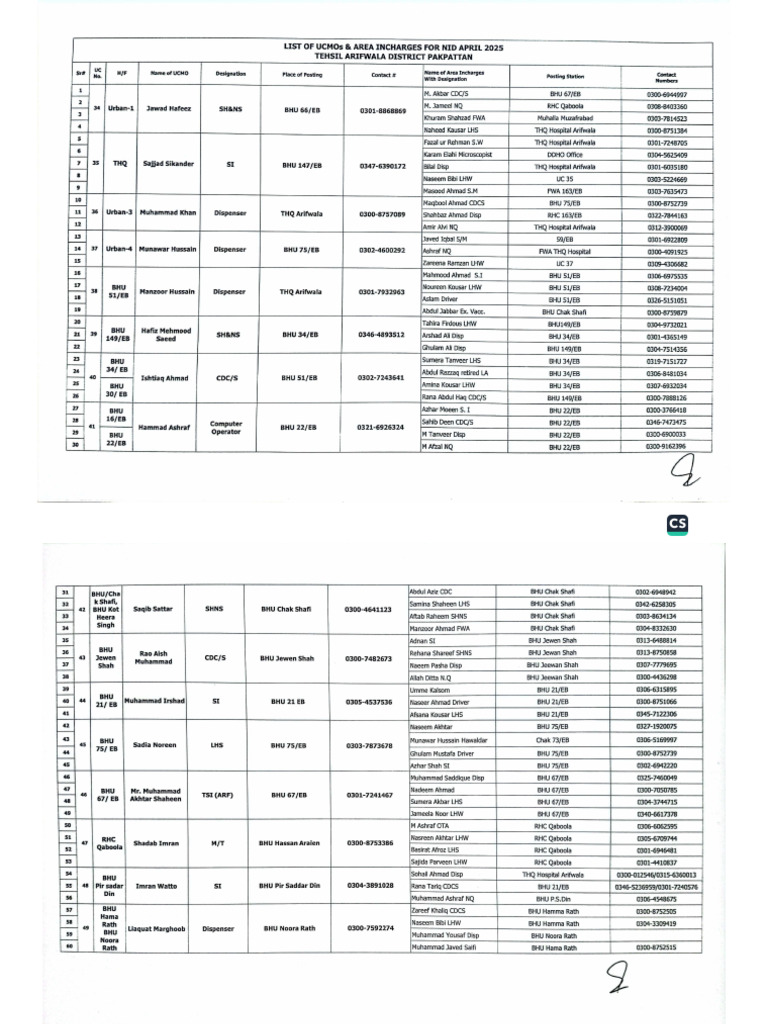 List of UCMOs & Area Incharges For NID April 2025 Tehsil Arifwala ...