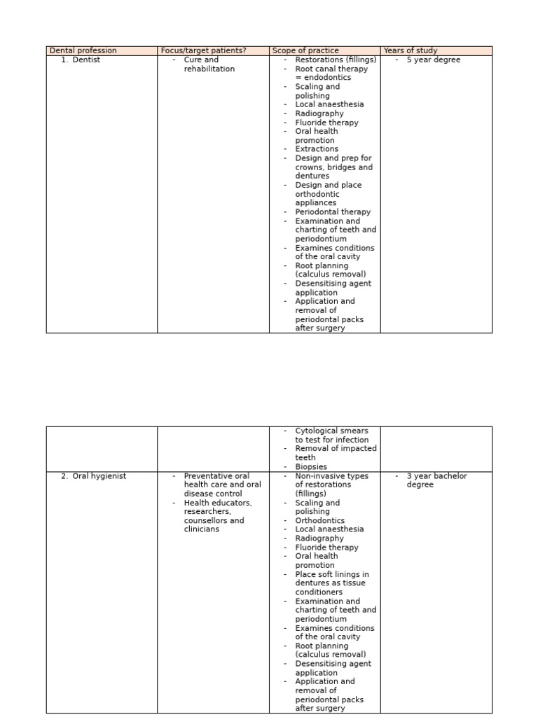 Dental Professional Study Notes For Dental Hygiene Students | PDF ...