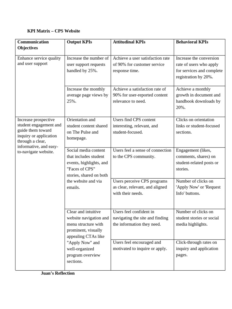 CPS KPI Matrix Overview | PDF | Performance Indicator | Websites