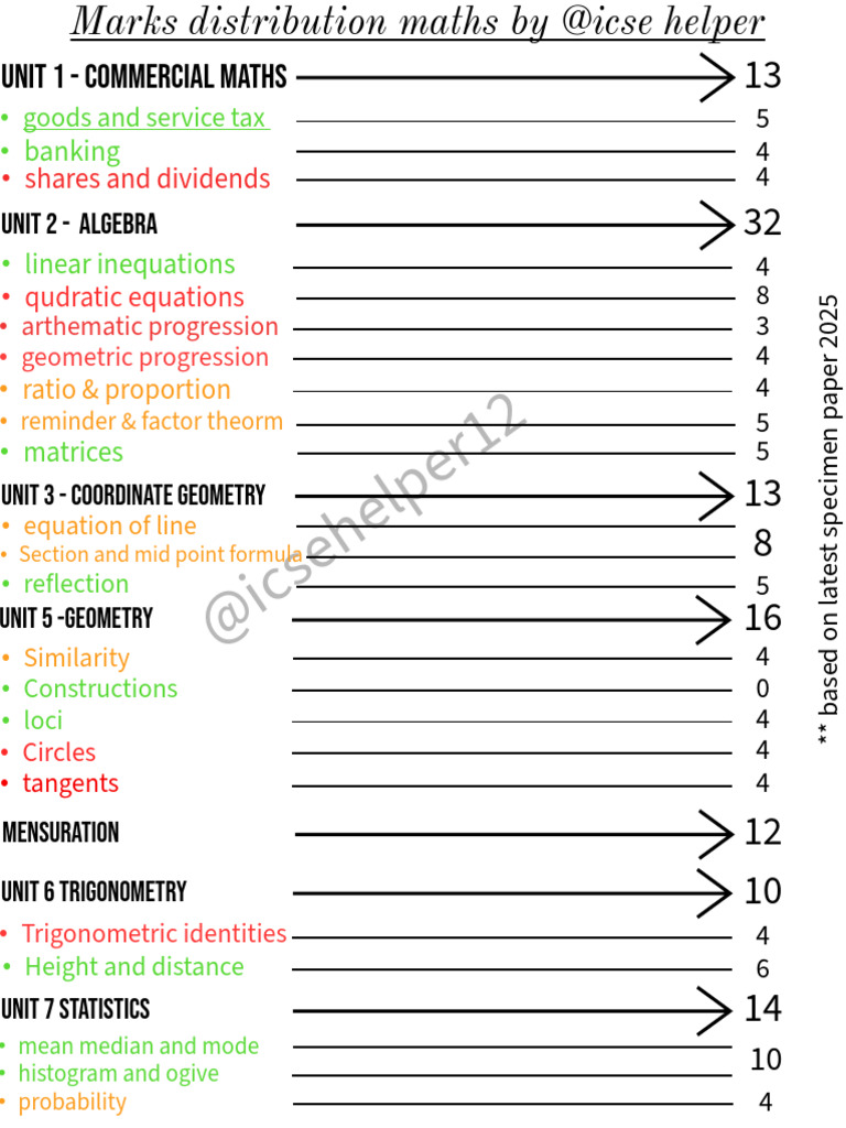 ICSE Maths Marks Distribution Guide | PDF