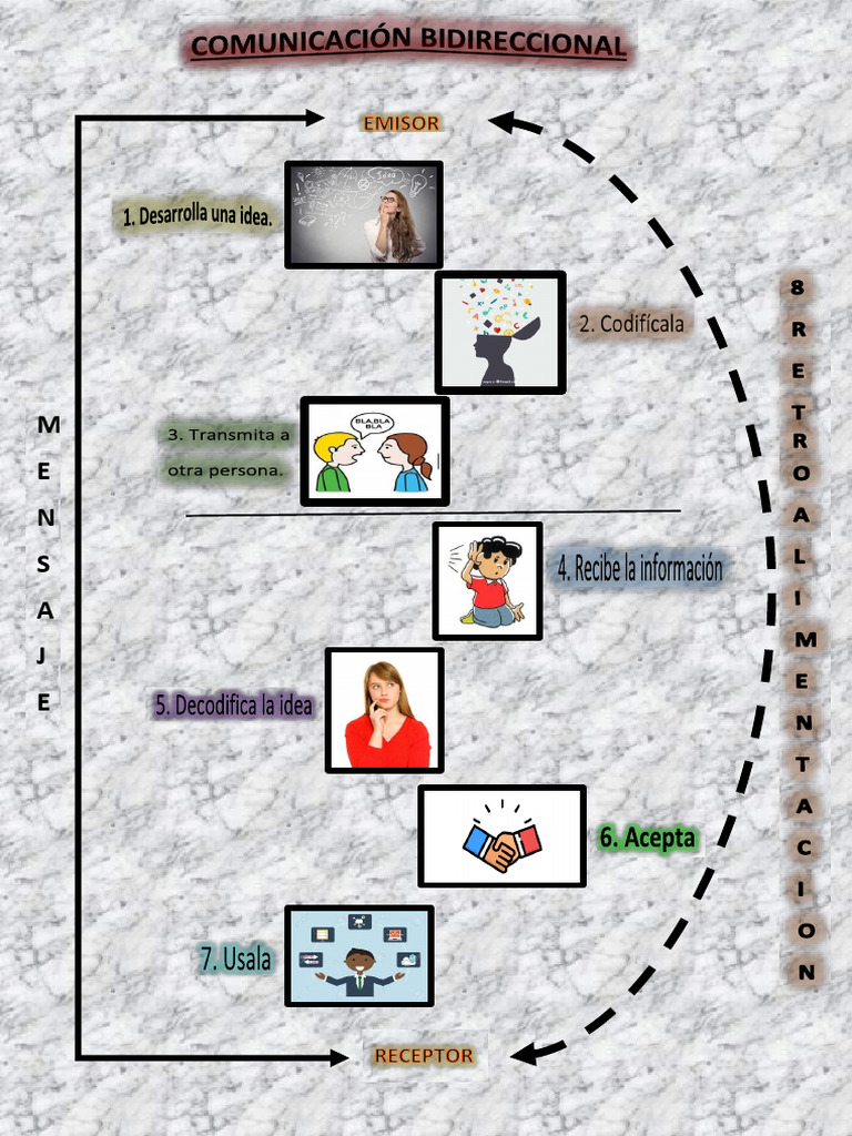 Infografia comunicación bidireccional | PDF