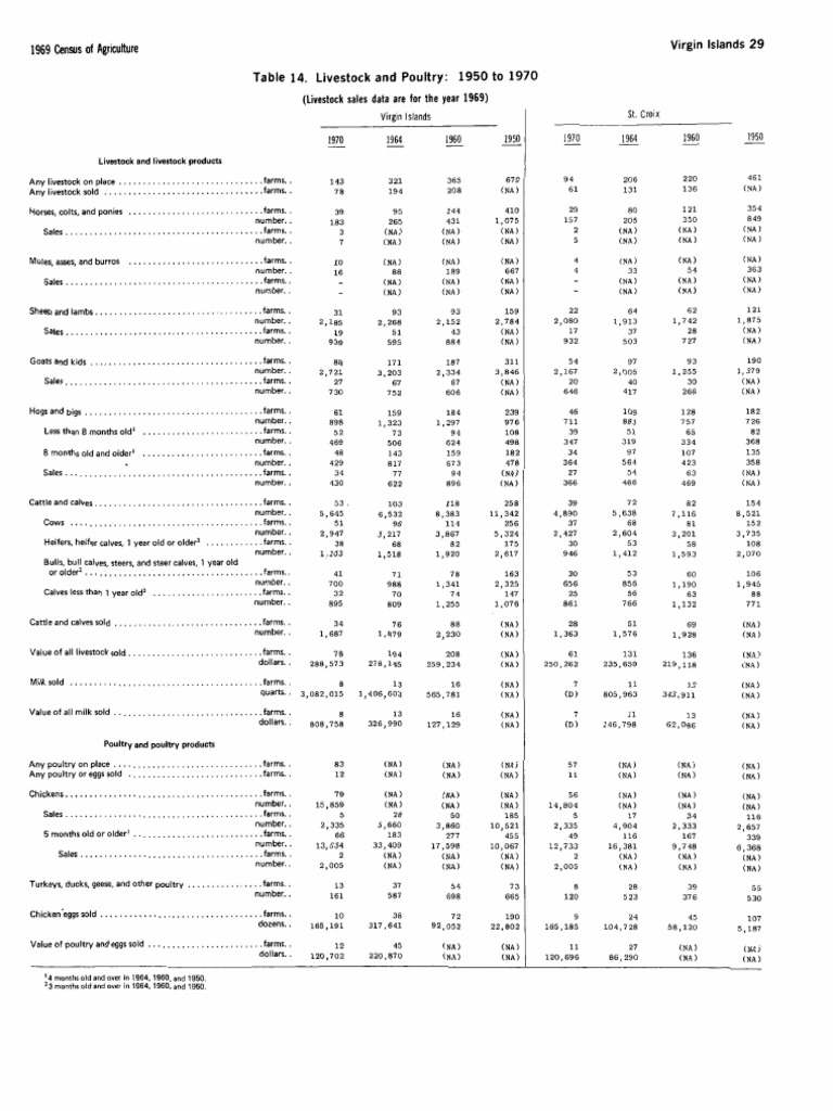 1969 Virgin - Islands SECTION - 2. - ISLAND - DATA 547 Table 14 | PDF ...