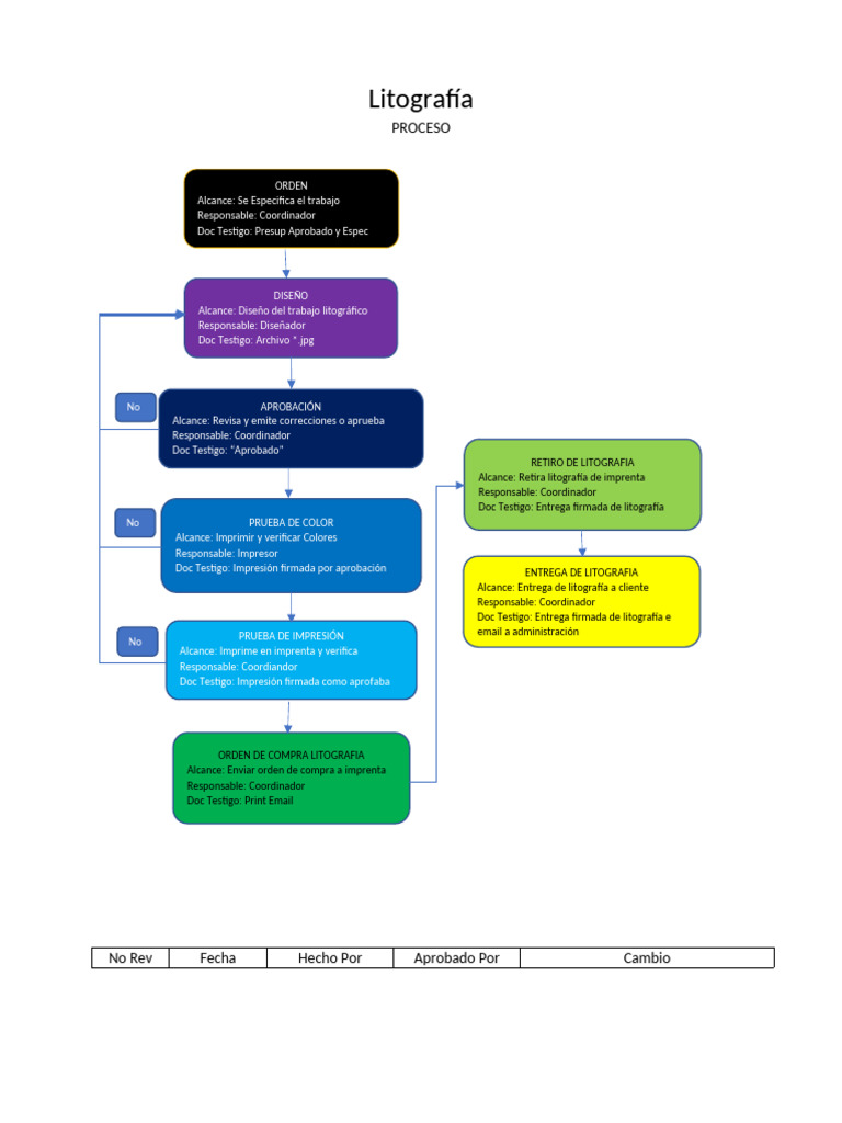 Proceso de Litografía y Aprobación | PDF
