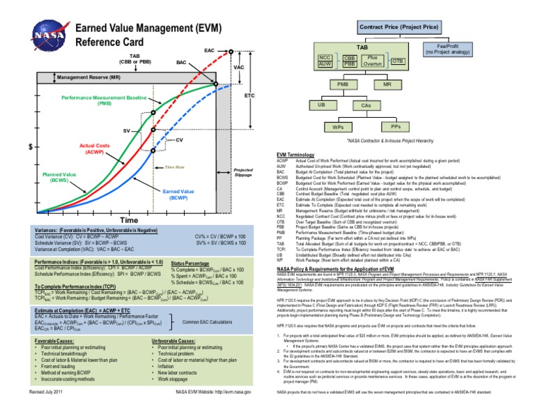 NASA EVM Reference Card July 2011 | Technology | Business