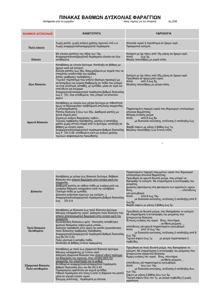 Pinakas Vathmon Diskolias Faragion | PDF