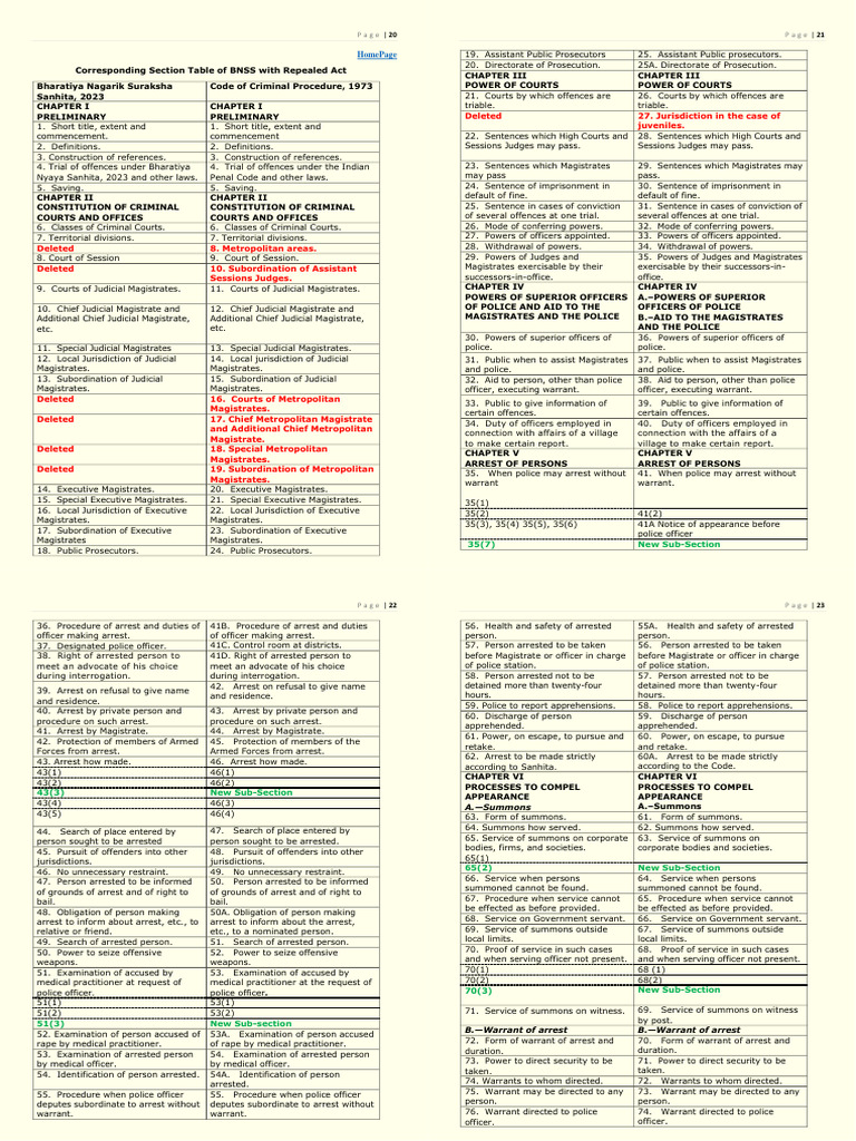 BNSS Sections & Changes-19-44 - converted | PDF | Magistrate | Search Warrant
