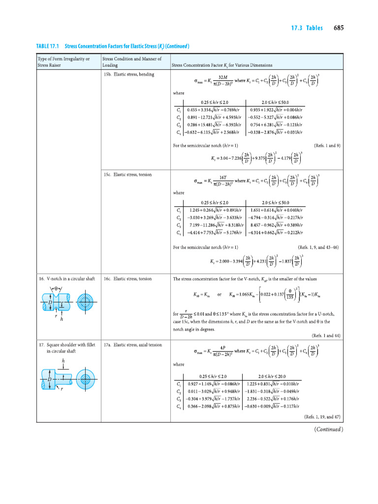 ROARK'S FORMULAS FOR STRESS AND STRAIN - Sheet 2 | PDF | Stress ...