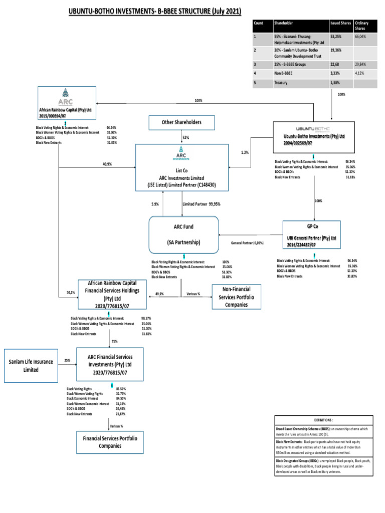 1.-2021-July_UBI-B-BBEE-Organogram | PDF | Financial Economics ...
