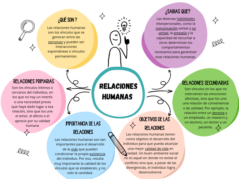 Mapa de Relaciones Humanas y Sociales | PDF | Empatía | Sicología