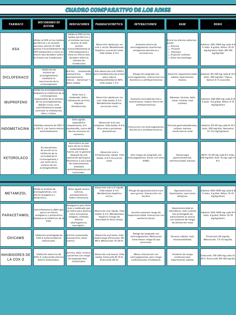 Cuadro Comparativo de Los Aines | PDF | Droga anti-inflamatoria libre ...