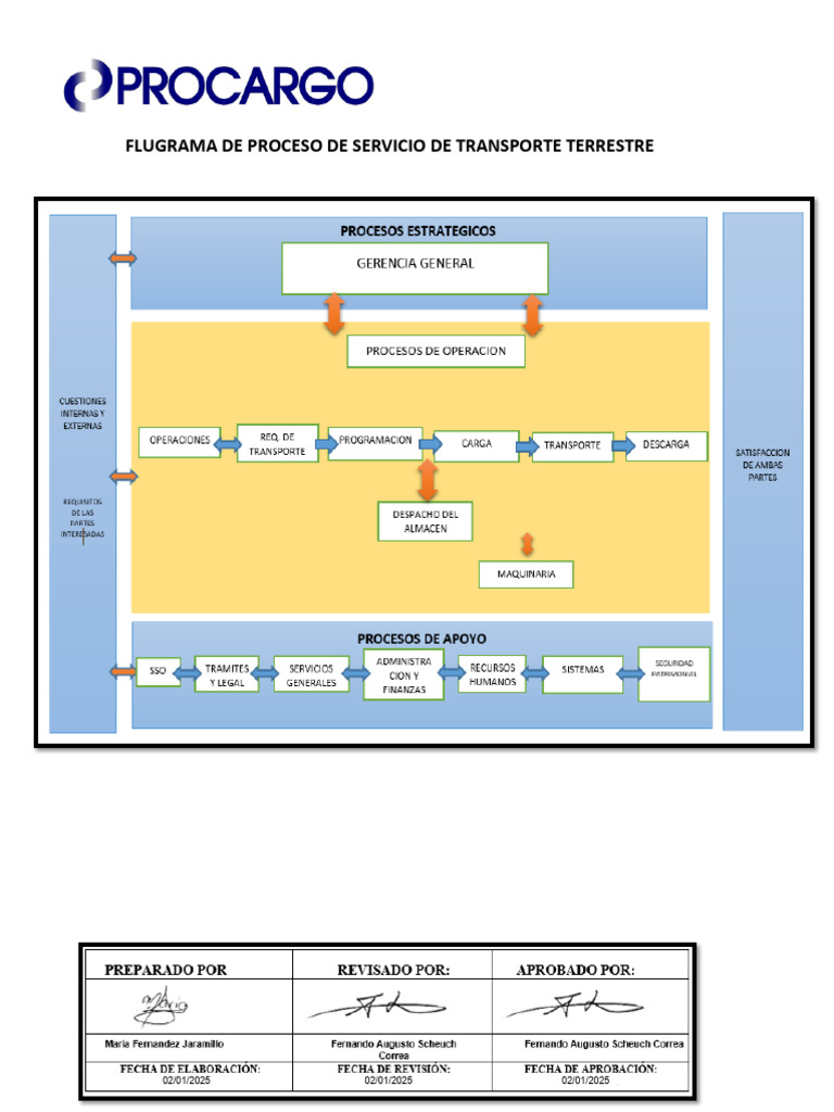 Flujograma de PROCARGO | PDF