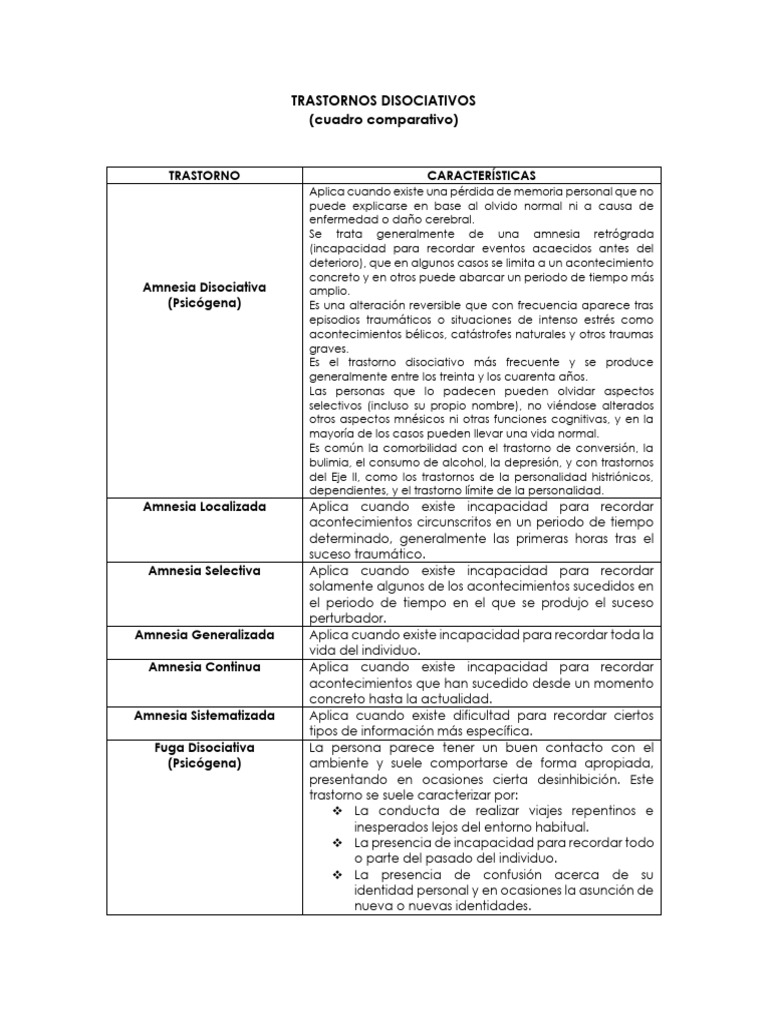 Tarea 16.13 TCC Diplo - Trastornos Disociativos | PDF | Disociación (psicología) | Amnesia