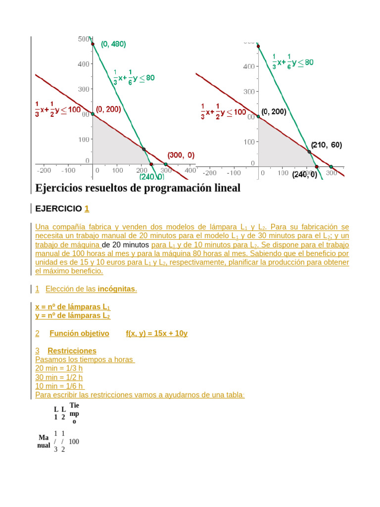 Ejercicios de programación lineal resueltos | PDF