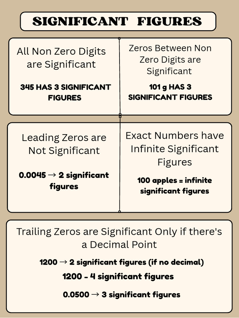 Significant Figures | PDF