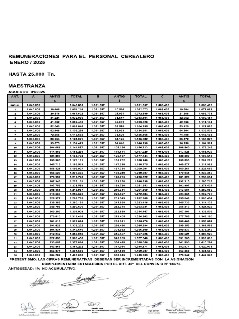 Empleados de Comercio Cereales 01 2025 Acu 01 2025 SL Firmadas Compressed | PDF