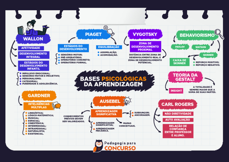 Mapa Mental - Bases Psicológicas Da Aprendizagem | PDF | Aprendizado | Ciência cognitiva