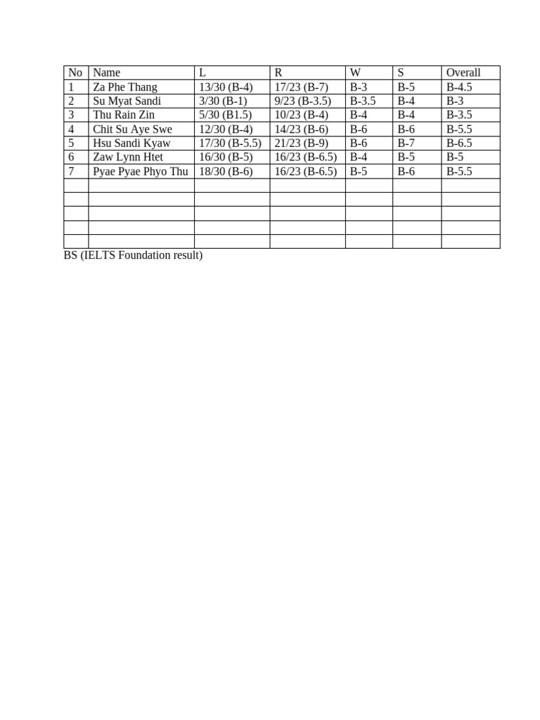 IELTS Foundation Results Summary | PDF