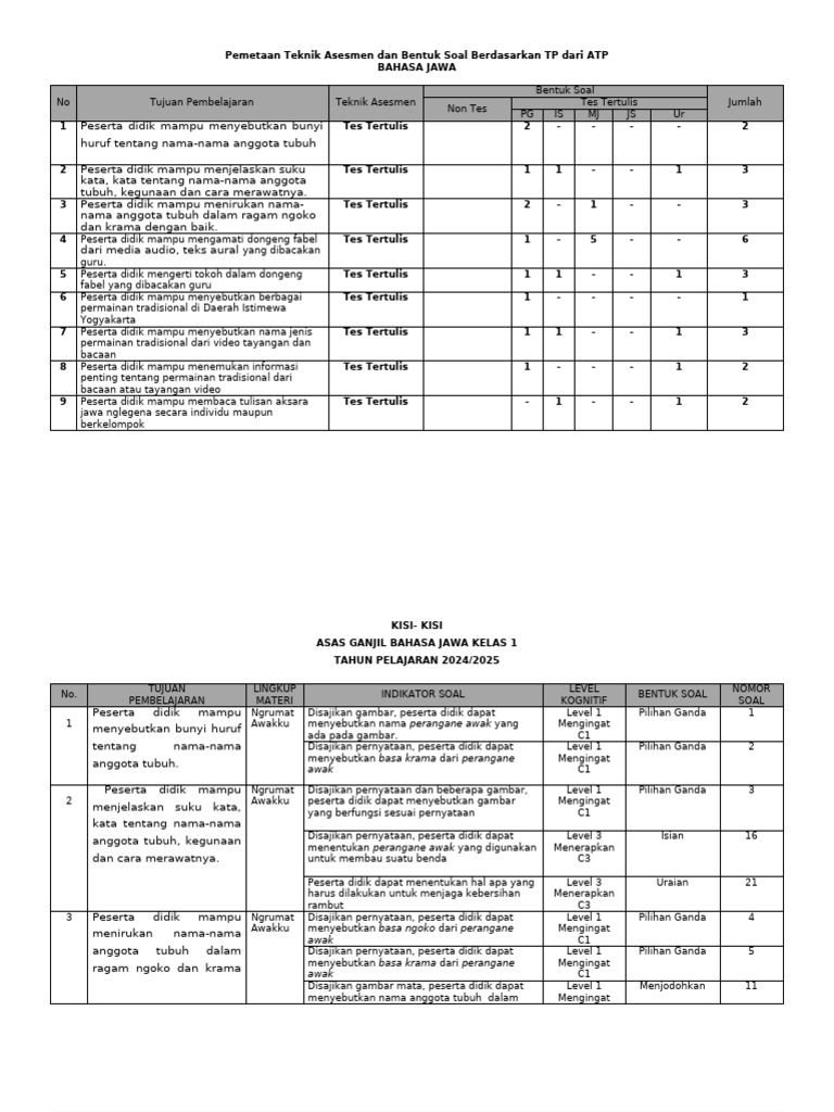 Pemetaan Dan Kisi Kisi Soal Bahasa Jawa Semester Ganjil Tahun 2024 2025 | PDF