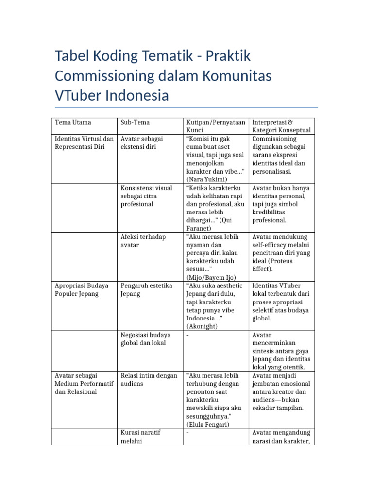 Koding Tematik VTuber Indonesia Updated | PDF